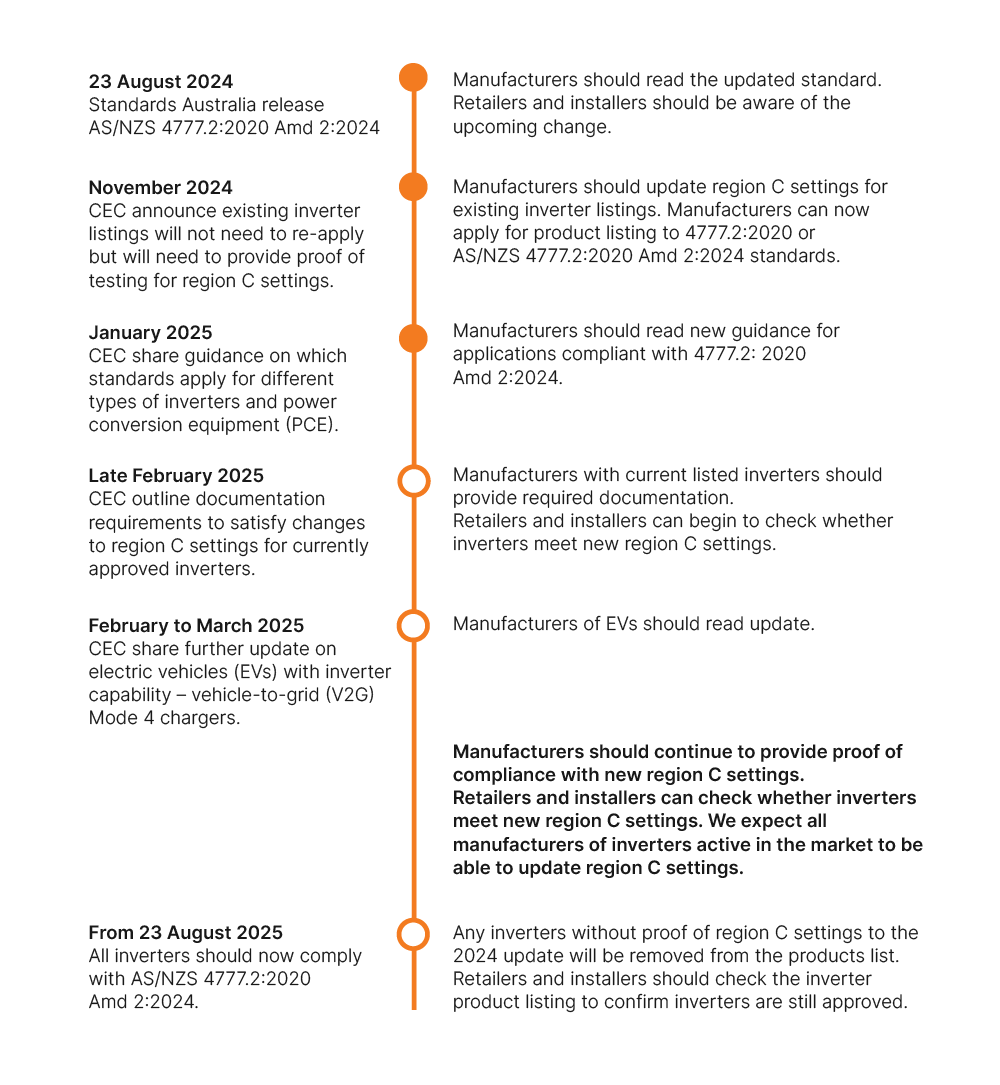 4777.2 Inverters standards change and product listings | Clean Energy Council